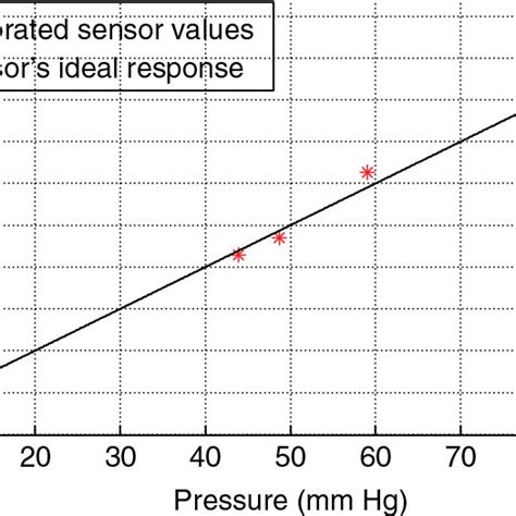 calibrated values of the sensor compared with the sensor ideal response
