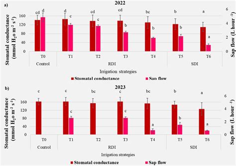 Stomatal Conductance And Sap Flow Measurements For Each Irrigation Download Scientific Diagram