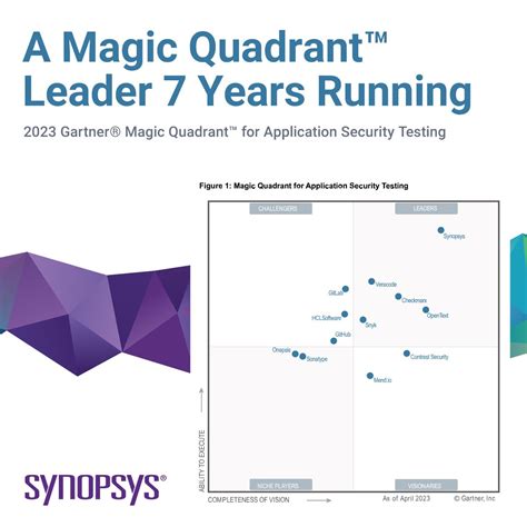 Peerspot On Linkedin Synopsys 2023 Gartner Magic Quadrant For Application Security Testing