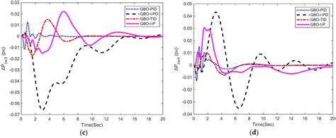 Load Frequency Control And Automatic Voltage Regulation In Four Area Interconnected Power