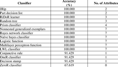Ranking Of Classifier Models Download Table