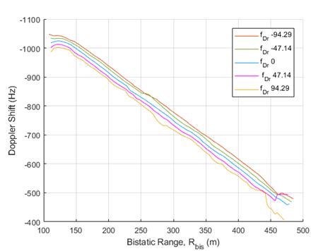 detection and tracking outputs of the first step without target motion