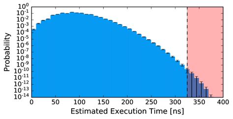 A Scalable Decoder Micro Architecture For Fault Tolerant Quantum Computing Deepai