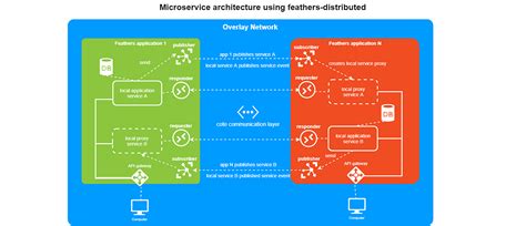 Introducing Feathers 5 — The Api And Real Time Application Framework
