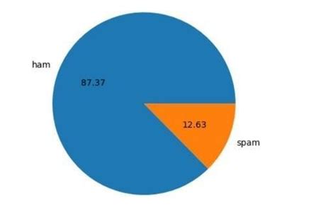 Dataset Classifying Spam And Ham V Simulation Results And Analysis