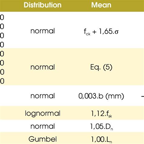 Random Variables Considered In Reliability Analysis Download Table