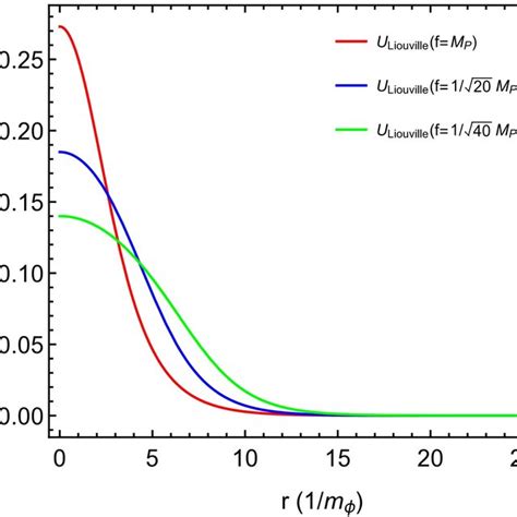 radial profile of the scalar field as a function of the radius for