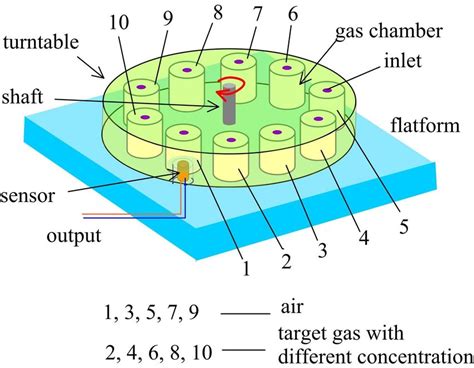 Schematic Diagram Of The Gas Sensor Testing Measurement System Download Scientific Diagram