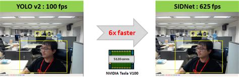 Tensorrt Radically Improves Real Time Object Detection By 6x Nvidia