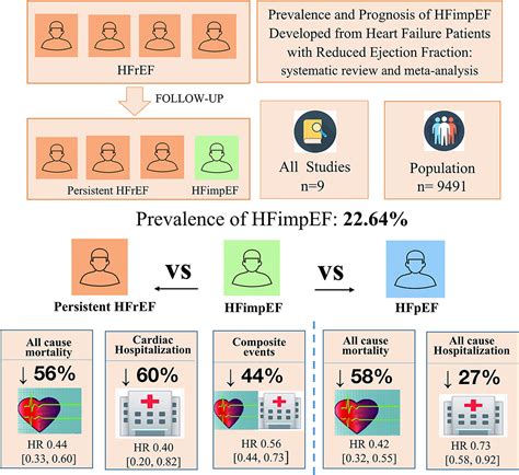 Frontiers Prevalence And Prognosis Of Hfimpef Developed From Patients