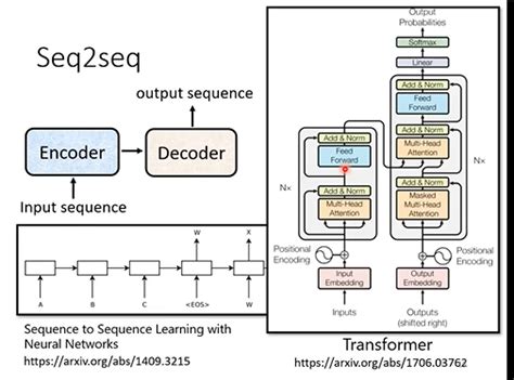 transformer神经网络学习笔记——seq2seq模型和transformer seq2seq和transformer是什么关系 csdn博客