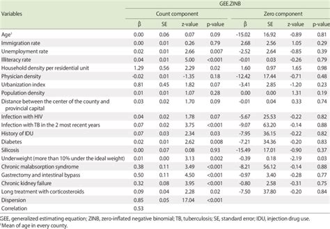 Results Of Fitting The Gee Based Zinb Model Of The Factors Related To