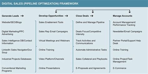 Digital Sales Framework Projex Imc