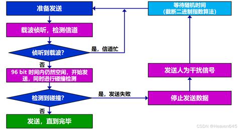 2 4 csma cd 协议 csmacd协议 csdn博客