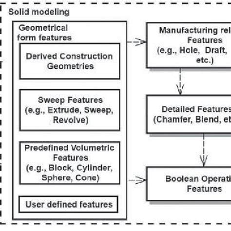 A General CAD Modeling Procedure Download Scientific Diagram