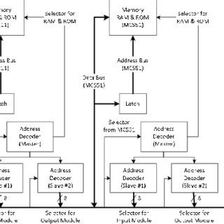 Structure Of The Memory Interface Download Scientific Diagram