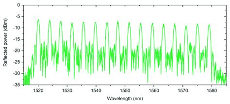 The Reflection Spectrum Of A Sensor Array Containing 16 Fbgs Download Scientific Diagram