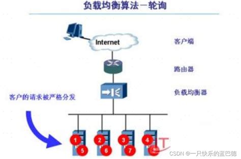 什么是负载均衡