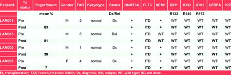 Distribution Of Flt3 Itd Npm1 And Dnmt3a Exon 23 Mutations In Aml