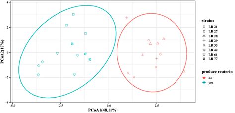 The Principal Coordinates Analysis Pcoa Of Isolated Strains The