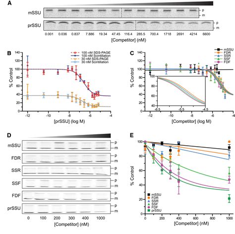 Figure 1 From Differential Transit Peptide Recognition During