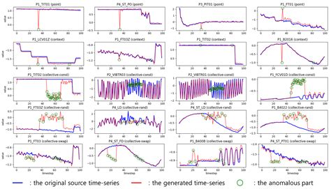 Mutation Based Multivariate Time Series Anomaly Generation On Latent Space With An Attention