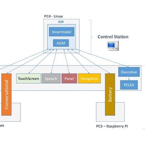Overview Of The Cortex Architecture Depicted As Quasi Cylindrical Shape Download Scientific