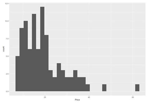 Histograms In R With Ggplot2 Dummies
