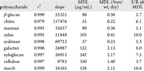 calibration curve parameters for the absolute quantitation of