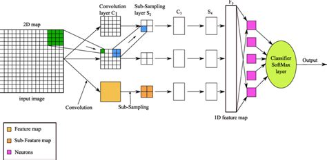 Convolutional Neural Network Cnn Architecture Download Scientific