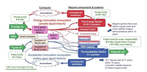 Markets And Future Costs Of Superconducting Magnets And Superconducting Wire