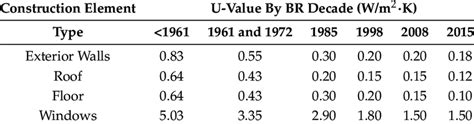 Table Of U Values Used In The Models Of This Study 9 Download Table