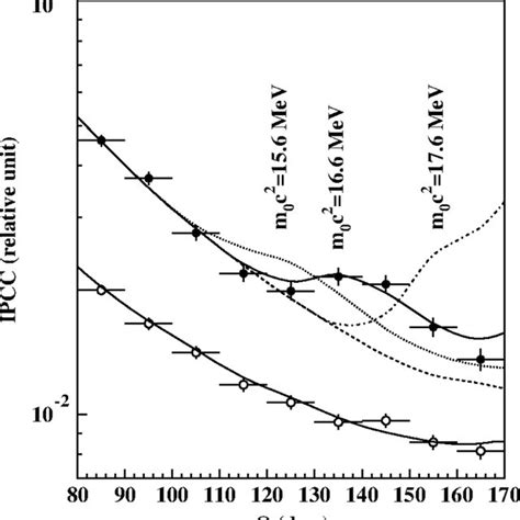 Measured Angular Correlations Ep110 Mev Of The Ee− Pairs Created