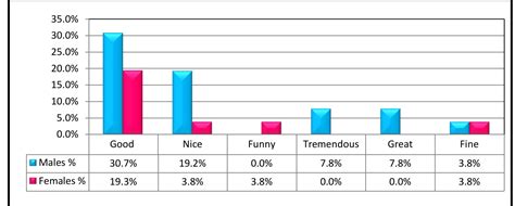 Diagram 17 Types Of Positive Evaluative Adjectives