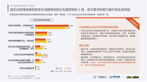 丁香医生性行为体验与认知洞察报告附下载地址 幸福的耗子 幸福的耗子