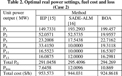 table 2 from application of bat optimization algorithm for economic