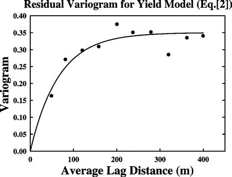 Residual Variogram For Ordinary Least Squares Yield Regression Model