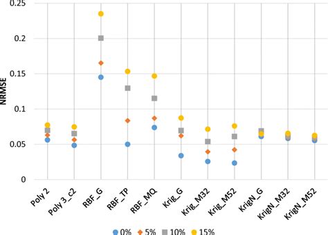 Average Nrmse For Different Levels Of Noiselarge Doe Size Download