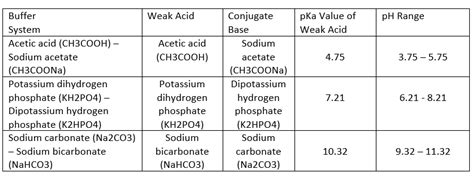 Solved Buffer Weak Acid Ph Range Pka Value Of Weak Acid