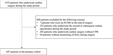 Flow Chart Ecmo Extracorporeal Membrane Oxygenation Cpb Download Scientific Diagram