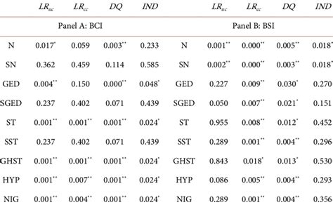 Var Backtesting Results Based On 90 Quantile Level Download