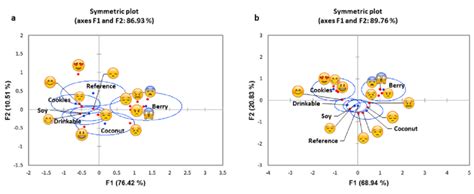 Correspondence Analysis Symmetric Plots For Emojis Comparing For The