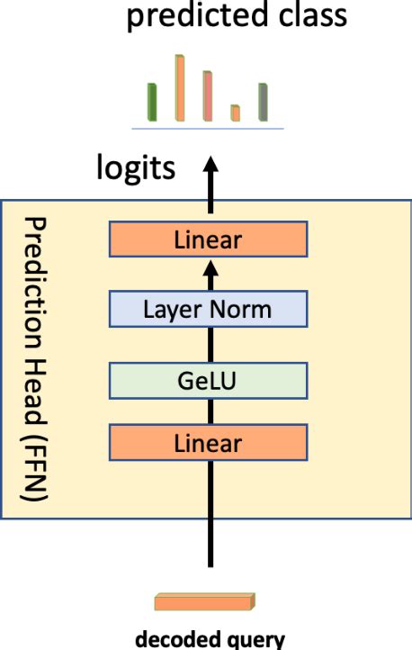 Figure 1 From Learning Situation Hyper Graphs For Video Question