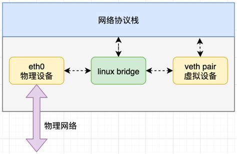 浅谈linux bridge 墨天轮