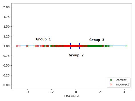Grouping Based On Lda Subspace Separating Inputs By Correctness Of