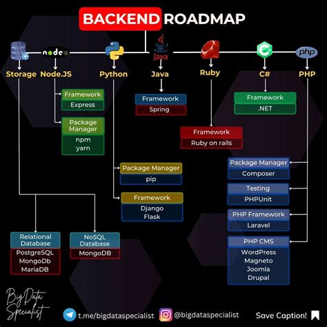 how backend development drives success bigdata specialist posted on