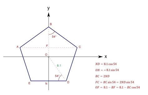 Vertex Centered Method