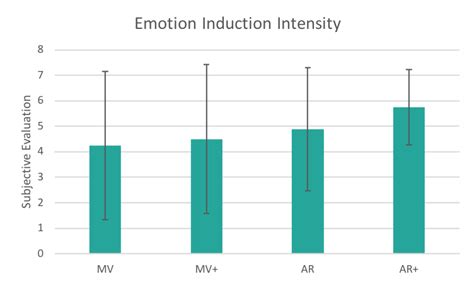 Subjectively Rated Intensity Of Emotions Right After The Inducement