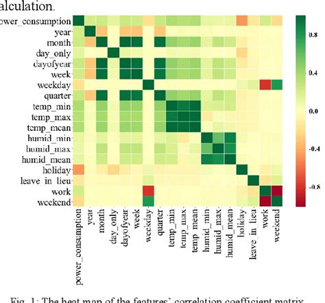Figure 1 From Research On Short Term Load Forecasting Using K Means