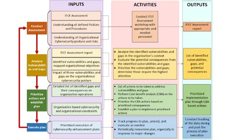 Recommended Approach For Using Itcf Download Scientific Diagram